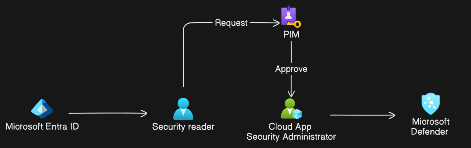 Understanding Microsoft Entra Privileged Identity Management (PIM) and ...