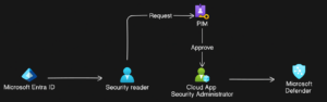 Secure VM Access using Azure Bastion – Intellisec Solutions