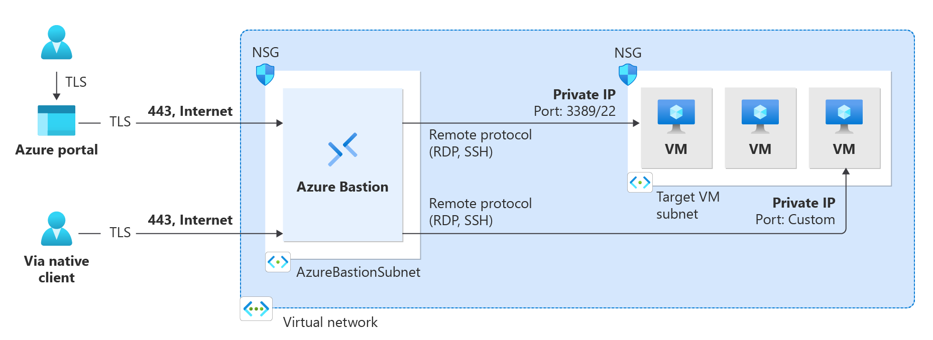 Defense in Depth in Azure: What You Should Know - Layth CHEBBI