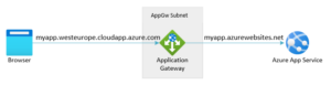 Defense in Depth in Azure: What You Should Know - Layth CHEBBI
