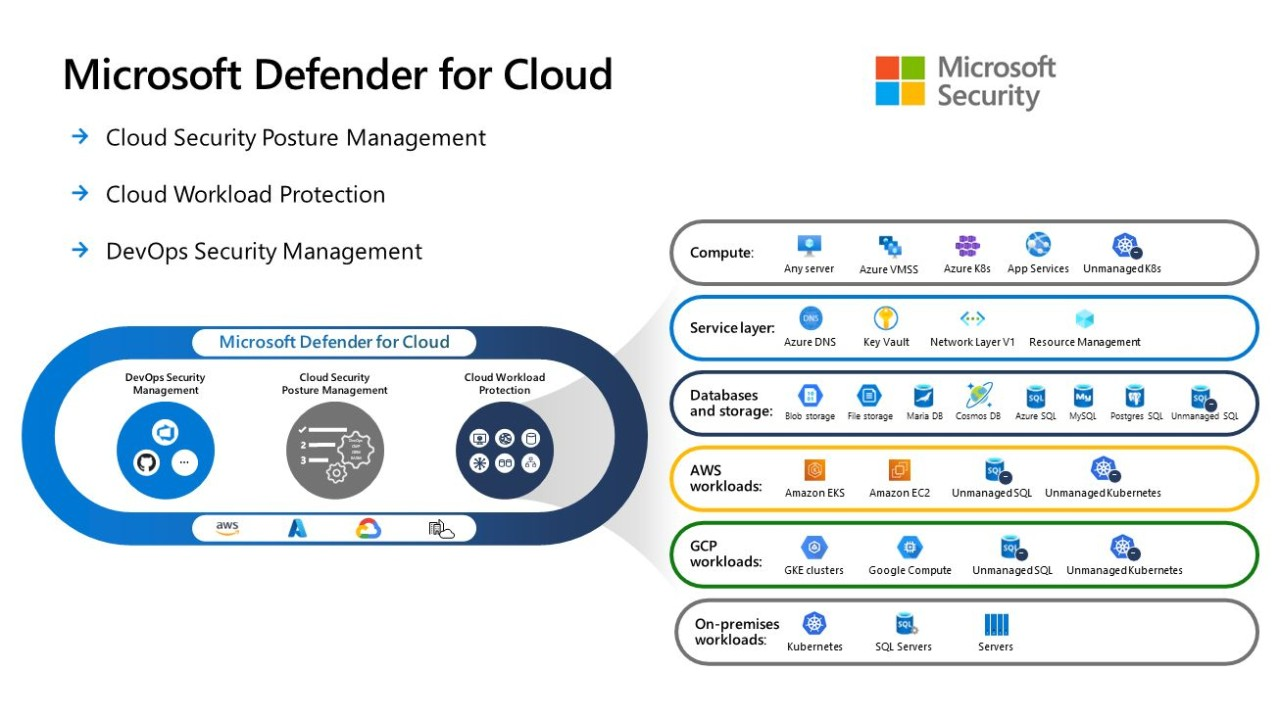 Defense in Depth in Azure: What You Should Know - Layth CHEBBI
