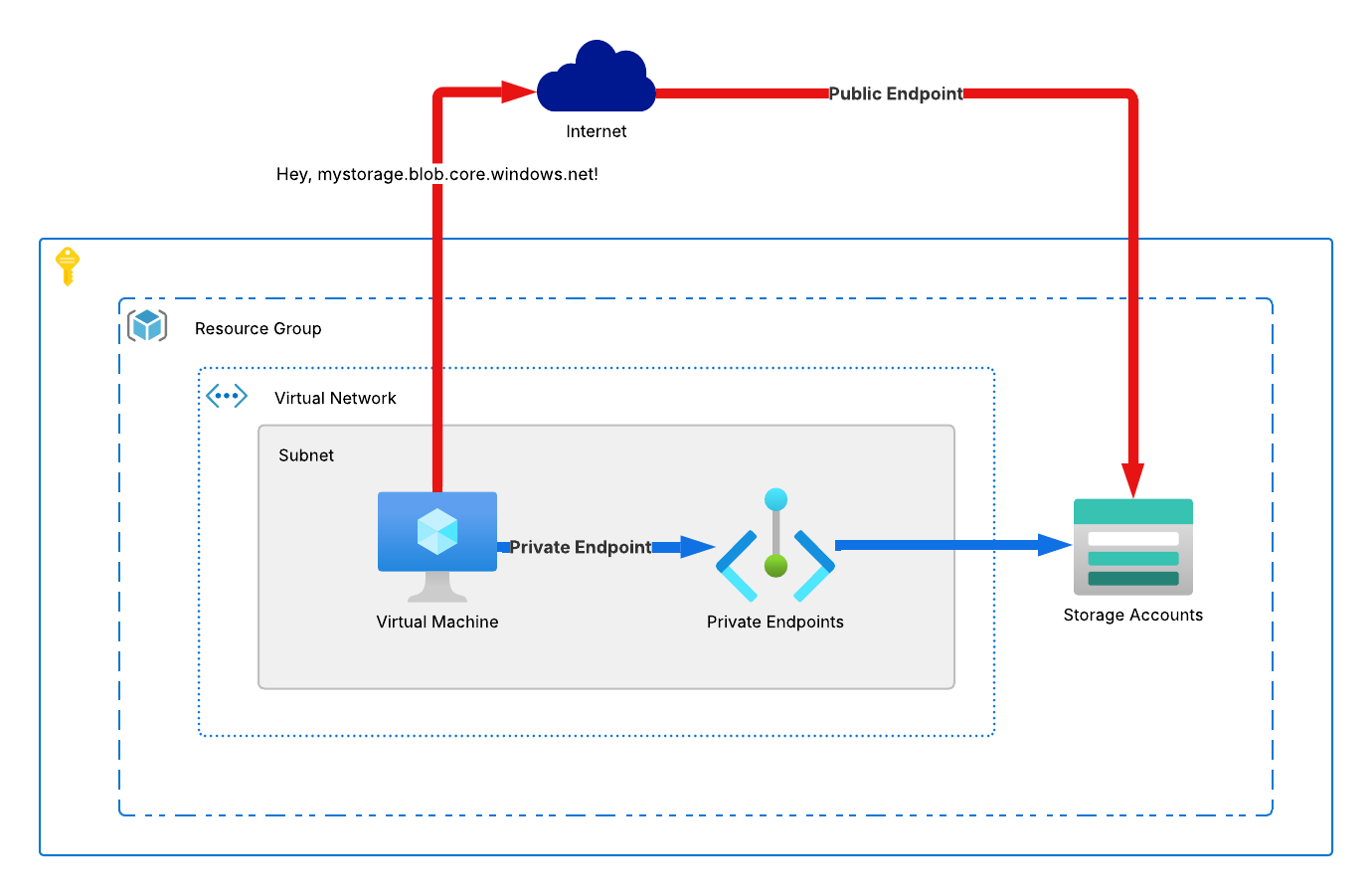 Your Data, Your Rules: Enforcing Privacy with Azure Private Endpoints - Layth CHEBBI